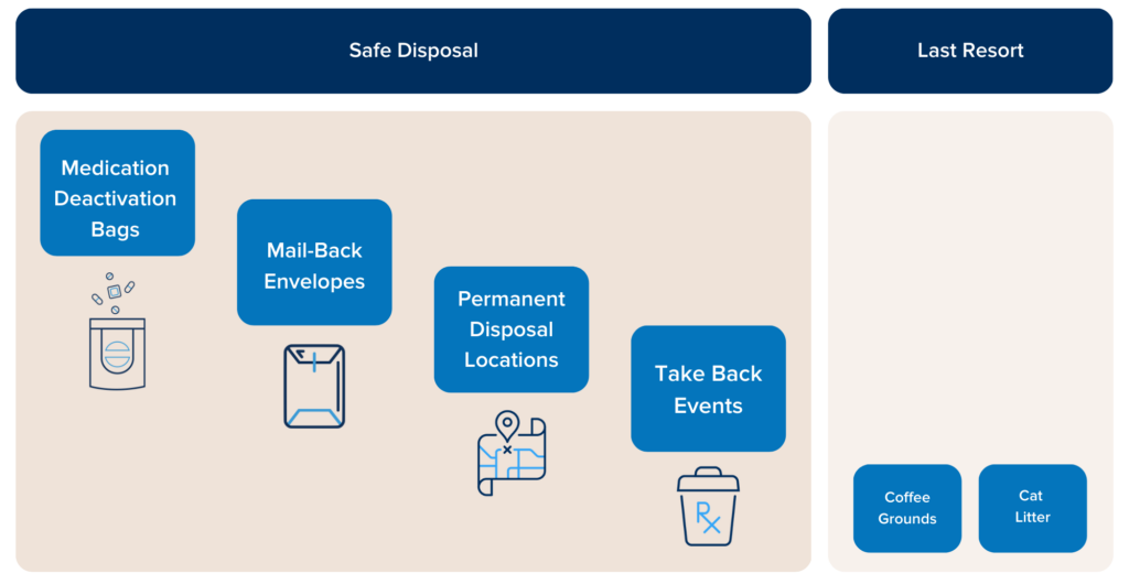 Safe Storage and Disposal – Michigan OPEN