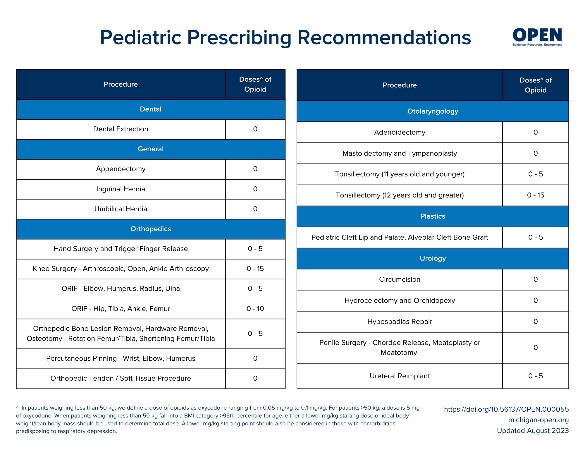 Pediatric Prescribing Recommendations – Michigan OPEN
